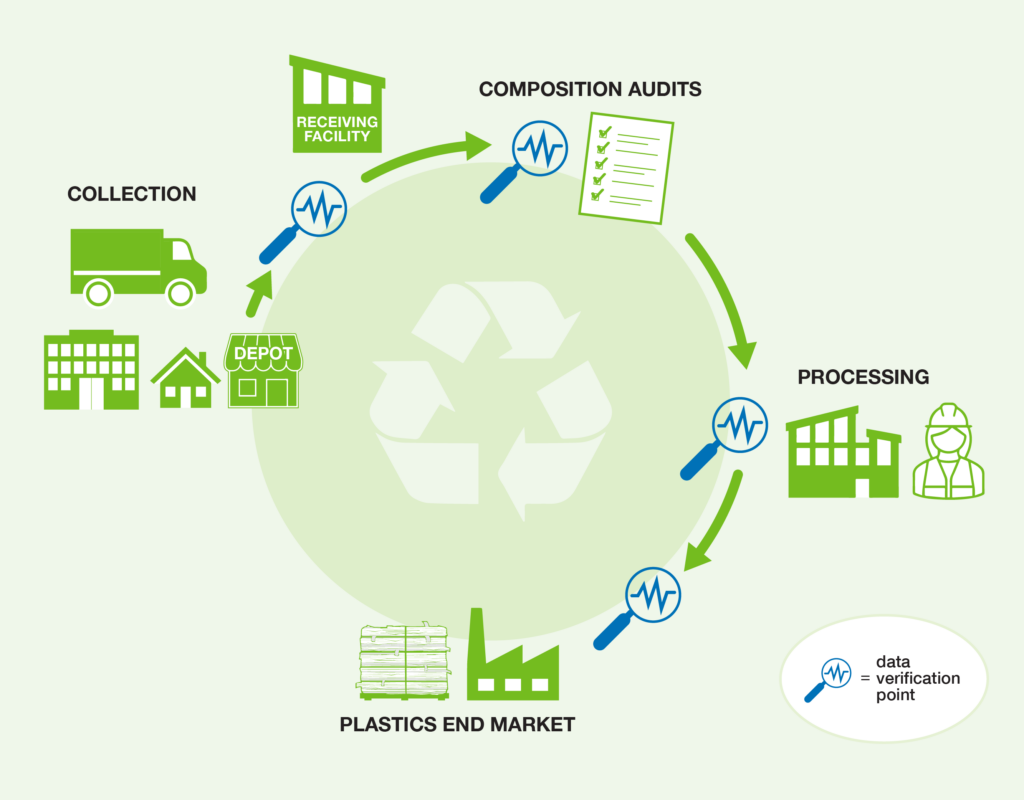 Plastic Recycling - Recycle BC