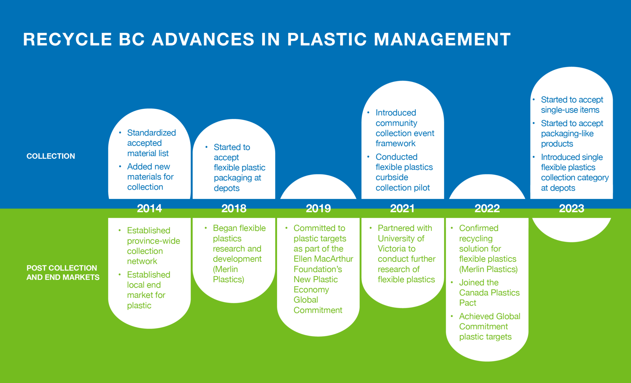 Plastic Recycling - Recycle BC