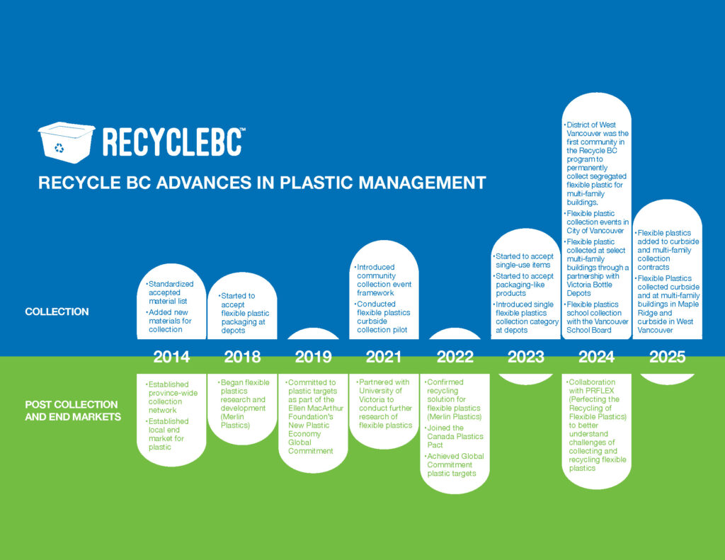 Plastic Recycling - Recycle BC
