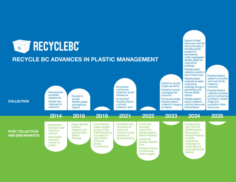 Plastic Recycling - Recycle BC